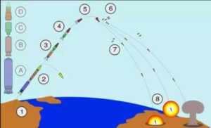 what is a ballistic and cruise missile? | DDE