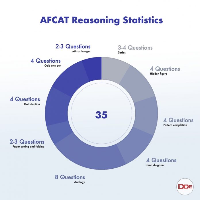 Best Books for AFCAT 1 2023 Written Exam | DDE