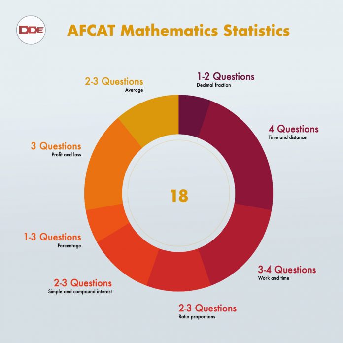 Best Books for AFCAT 1 2023 Written Exam | DDE