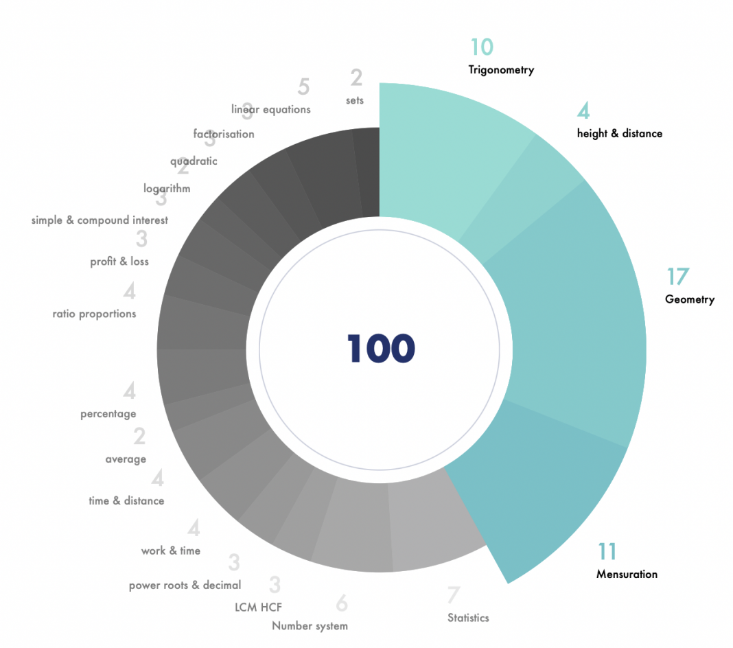 CDS Maths Blueprint, Strategy, Short cut Tricks | DDE