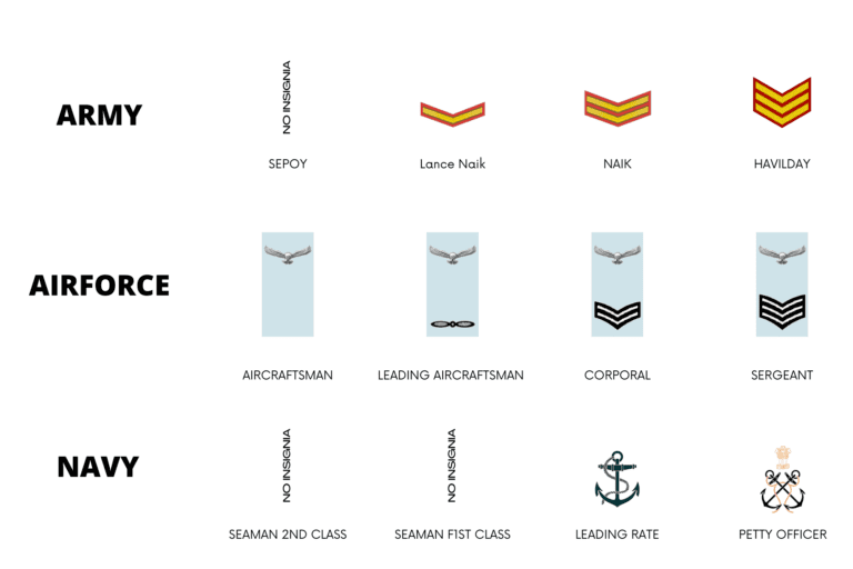 Ranks in Army, Navy, Air Force and Coast Guard | DDE