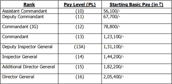 Indian Coast Guard Notification 2023 | DDE