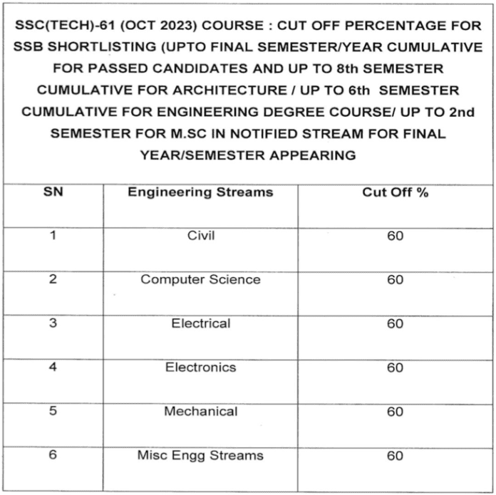 SSC Tech 61 Cutoff Released By Indian Army | DDE