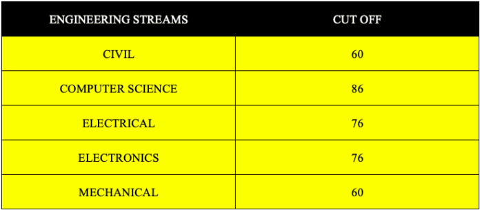 SSC Tech 64 and SSCW Tech 35 Cut off Indian Army | DDE