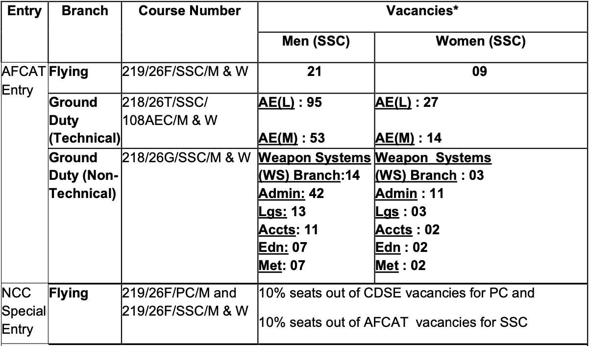 AFCAT 1 2025 Notification [Eligibility, syllabus and exam date] | DDE