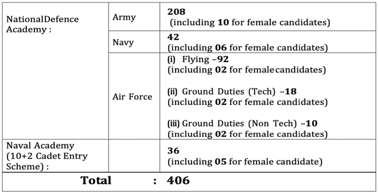 NDA 1 2025 Notification [eligibility, syllabus, exam date & books] | DDE