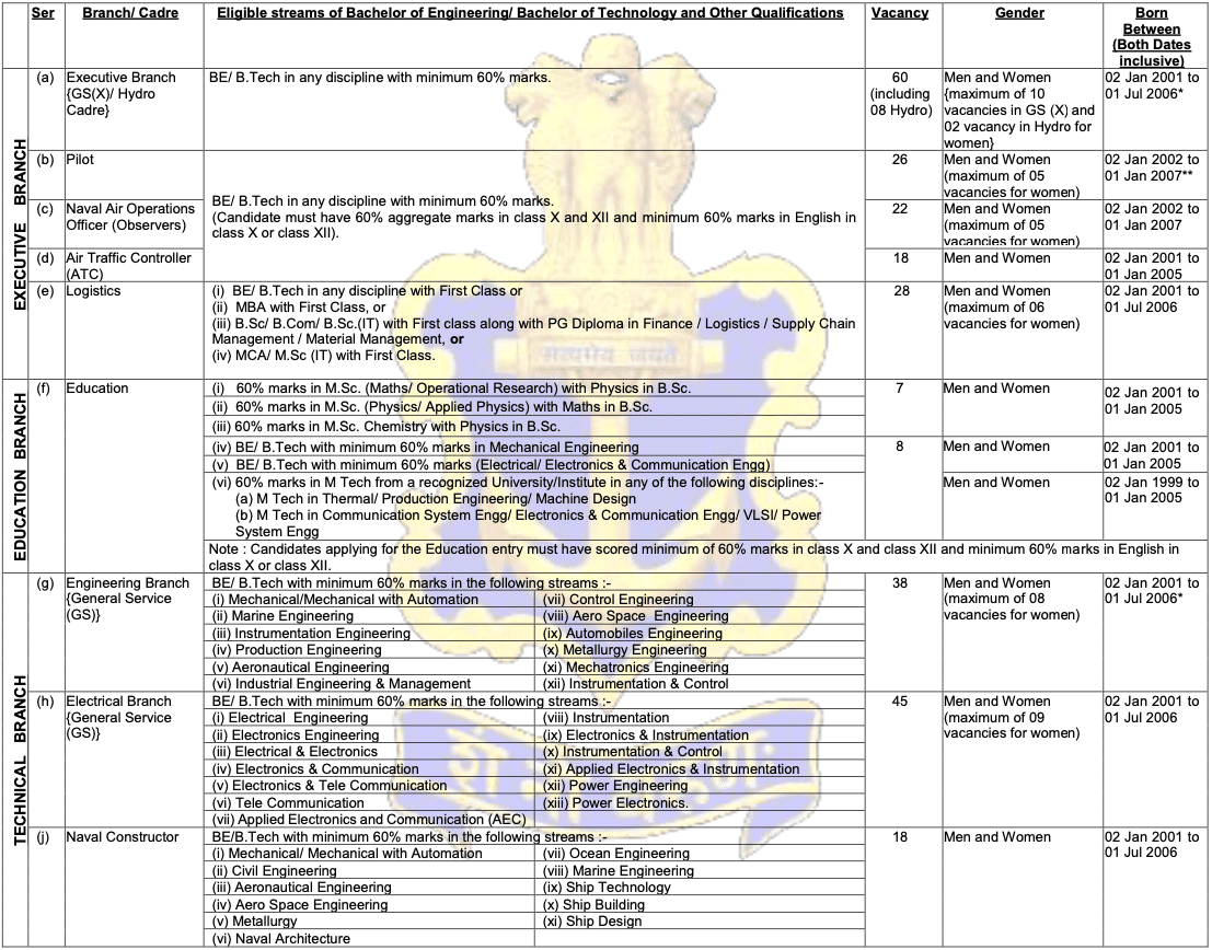 Indian Navy SSC Notification 2026 Executive/ Education/ Technical Branch | DDE