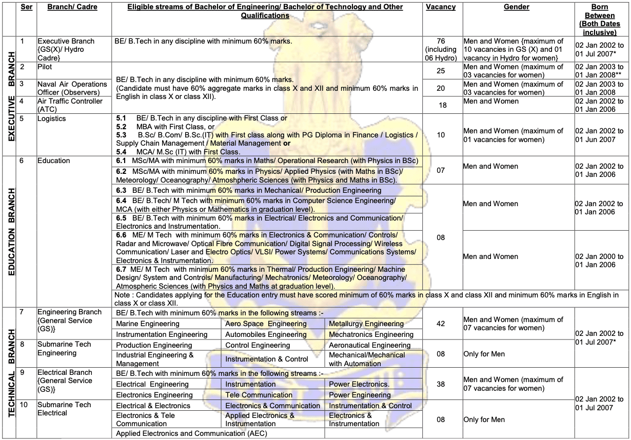 Indian Navy SSC Notification Jan 2027 Course | DDE